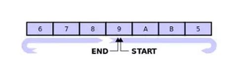 优秀的内存规划方法——环形缓冲区（ring Buffer） Csdn博客