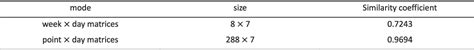 Table 1 From A New Traffic Prediction Method Based On Dynamic Tensor