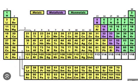 Structure 3 1 The Periodic Table Classification Of Elements Flashcards Quizlet
