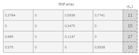 Python Combine Additional Data To My Tfidf Array Stack Overflow