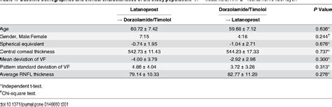Table 1 From Comparison Of The Effects Of Dorzolamidetimolol Fixed Combination Versus