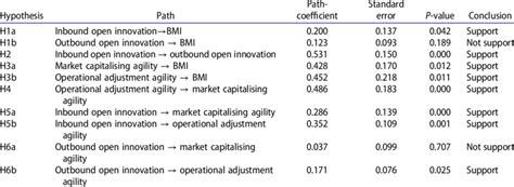 Structural Relationship And Hypothesis Testing Download Scientific