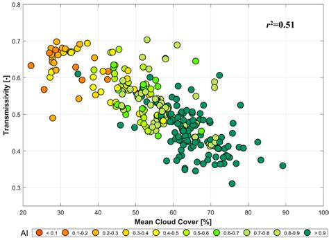 Atmospheric Transmissivity τ Plotted As A Function Of Mean Cloud Cover