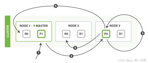 分布式全文检索引擎elasticsearch 文档的crud原理elasticsearch Crud原理 Csdn博客