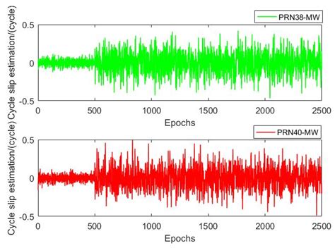 A Novel Cycle Slips Detection And Repair Method With Ar Model Of Bds 3 Dual Frequency Signal In