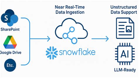Unlock Your Data's Voice: Continuous Multimodal Data Ingestion with ...