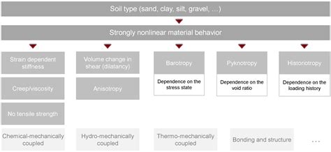 Features Of Constitutive Models For Soils Advanced Soilmechanics