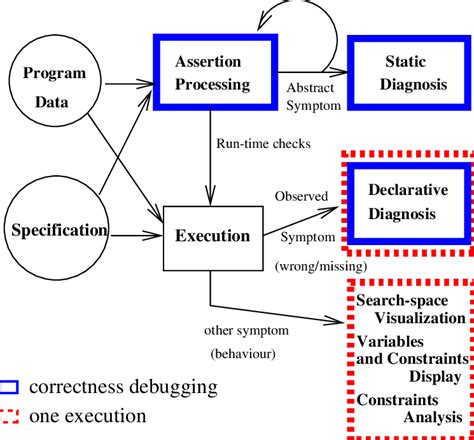 The Discipl Debugging Methodology Download Scientific Diagram