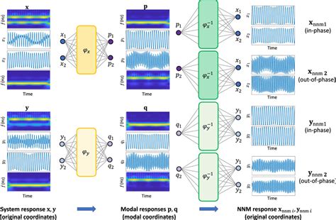 Schematic Of Nonlinear Modal Separation Of Undamped Nonlinear Response Download Scientific