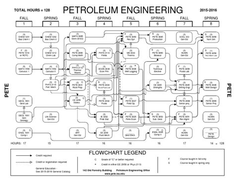 Lsu Flow Chart Pete 2015 2016 Pdf Energy Technology Chemical Process Engineering Lsu Flow Chart Pete 2015 2016 Pdf Energy Technology Chemical Process Engineering