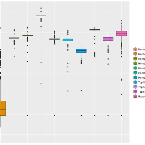 boxplot of error values for normal training instances test training