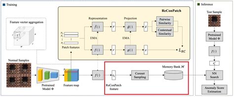 논문 리뷰 Reconpatch Contrastive Patch Representation Learning For