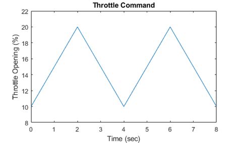 フォールトトレラント燃料制御システムのモデル化 Matlab And Simulink