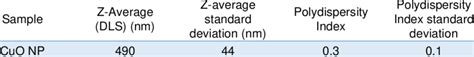Copper Oxide Nanoparticles Measurements From Dls With Standard