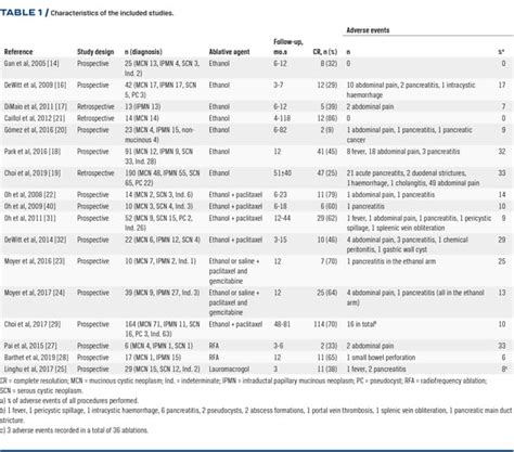Endoscopic Ultrasound Guided Ablation Is A Promising Treatment For Pancreatic Cystic Neoplasms