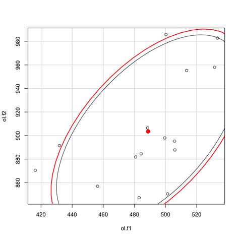Plot Ellipse Containing Percentage Of Given Points In R Stack Overflow