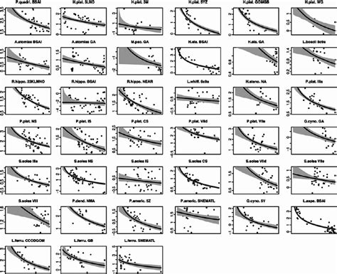 Model Fits With 95 Bayesian Confidence Interval Model Fits Are Drawn Download Scientific