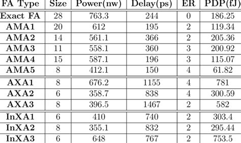 Design Characteristics Of Approximate Full Adders Download Scientific