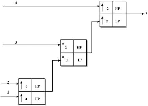 Wavelet Synthesis Transposition Of Filter Bank For Subband Download Scientific Diagram