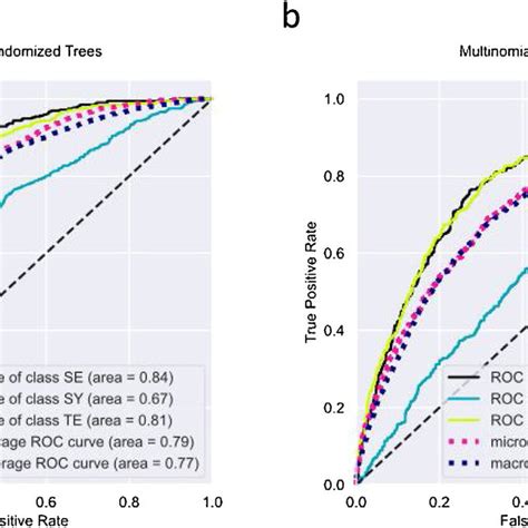 Classification Performance Of The Extremely Randomized Trees Classifier