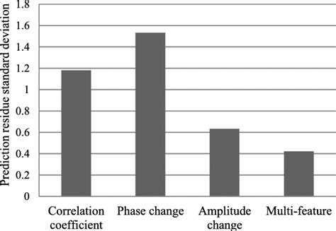 Comparison Of Model Predictive Performance Using The Multi Feature