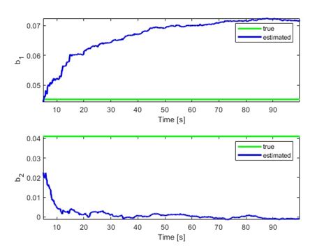 Github Easensoyjoint State Estimation Joint State And Parameter Estimation Of A Discrete