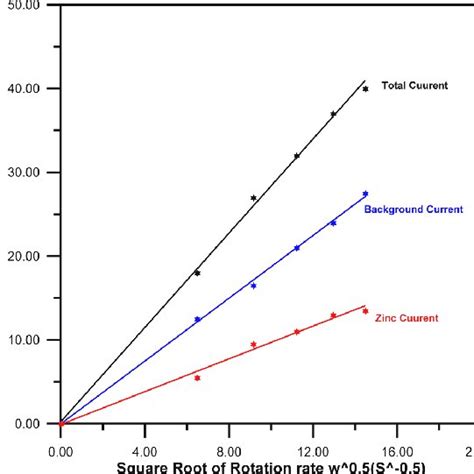 Levich Plots For The Limiting Currents Taken At A Potential Of −1 35 V Download Scientific