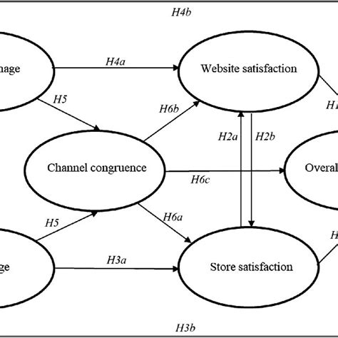 Results Of Structural Modeling On The Full Sample Download Scientific