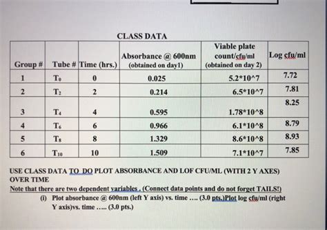 solved class data log cfu ml group absorbance 600nm tube