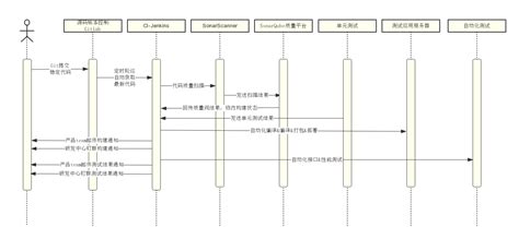 jenkins sonarqube gitlab搭建自动化持续代码扫描质量平台 基于jenkins sonarqube gitlab的自动化