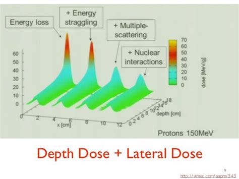 Dose Algorithm For Scanning Proton