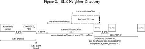 Figure From Efficient Bluetooth Low Energy Operation For Low Duty Cycle Applications