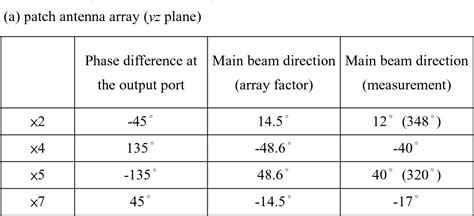 table 1 from design of a novel planar bulter matrix beamformer with two axis beam switching
