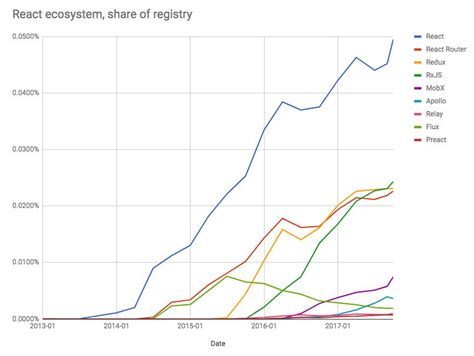 2017年js 框架回顾：react 生态系统 腾讯云开发者社区 腾讯云