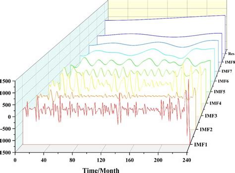 Ceemdan Decomposition Results Download Scientific Diagram