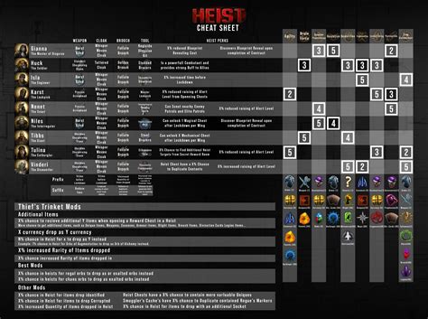 Path Of Exile Cheat Sheet By Thundersphinx