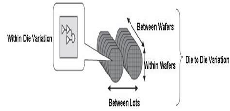 Figure 1 From Statistical Static Timing Analysis For Performance Of Logic Gates Semantic Scholar