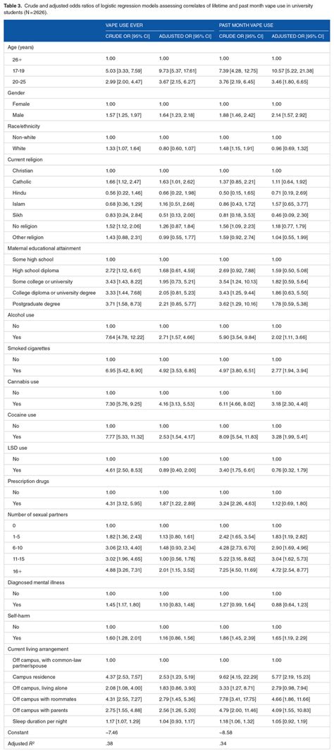 Crude And Adjusted Odds Ratios Of Logistic Regression Models Assessing Download Scientific