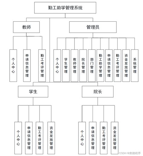java jsp ssm勤工助学管理系统【2024年毕设】 csdn博客