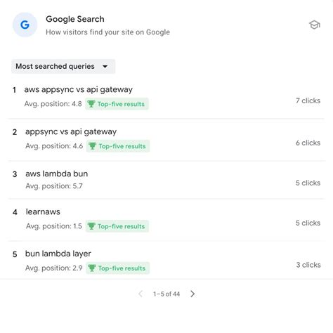 Shivam V On Linkedin Aws Azure Seo Cloud
