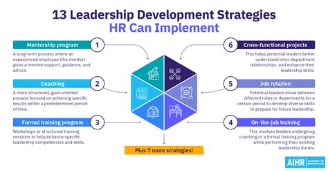 Management Development Importance And Strategies For Success Aihr