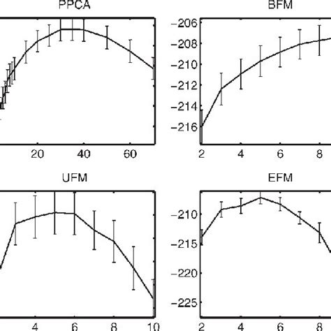 The Cross Validated Predictive Likelihood For Pca Bfm Ufm And Efm