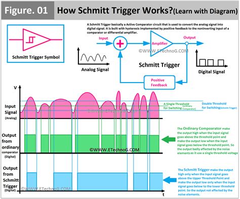 What Is A Schmitt Trigger