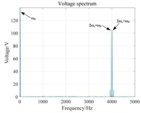 Electronics Free Full Text Search Coil Based Stator Interturn Fault