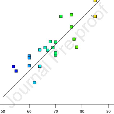 Comparison Between The Experimental And The Predicted Yield Of