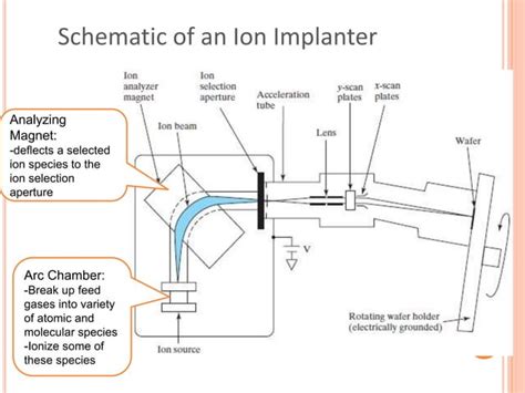 Ic Technology Diffusion And Ion Implantation Pptx Chemistry Science