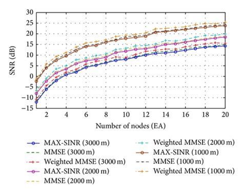 Snr Versus Number Of Source Nodes Download Scientific Diagram