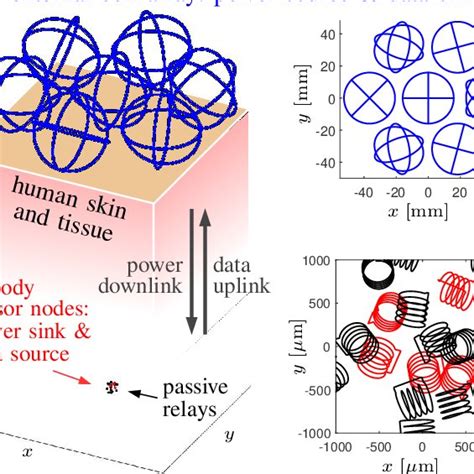 Biomedical Setup With An In Vivo Swarm Of Micro Scale Sensor Nodes Download Scientific Diagram