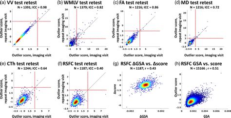Long‐term Testretest Reliability Of Outlier Scores A Ventricular Download Scientific