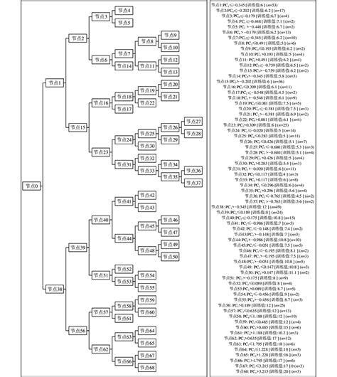 Flow Chart Of Decision Tree C5 0 Model Download Scientific Diagram